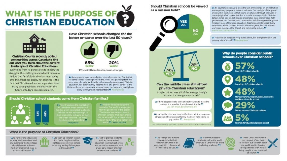 Infographic: What is the purpose of Christian education? | Christian ...